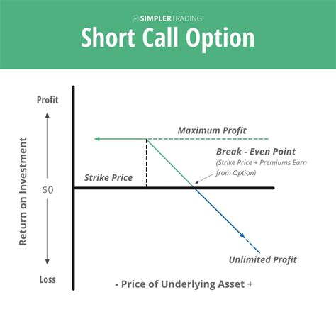 Short Call Option Simpler Trading