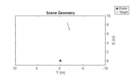 Create A Digital Twin Of A Ti Mmwave Radar Matlab Simulink