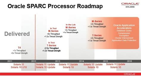 Network Management Arm Itanium X64 And Sparc Processor Wars Update
