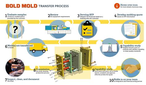 Mold Transfer Injection Molding And Automation Noble Plastics