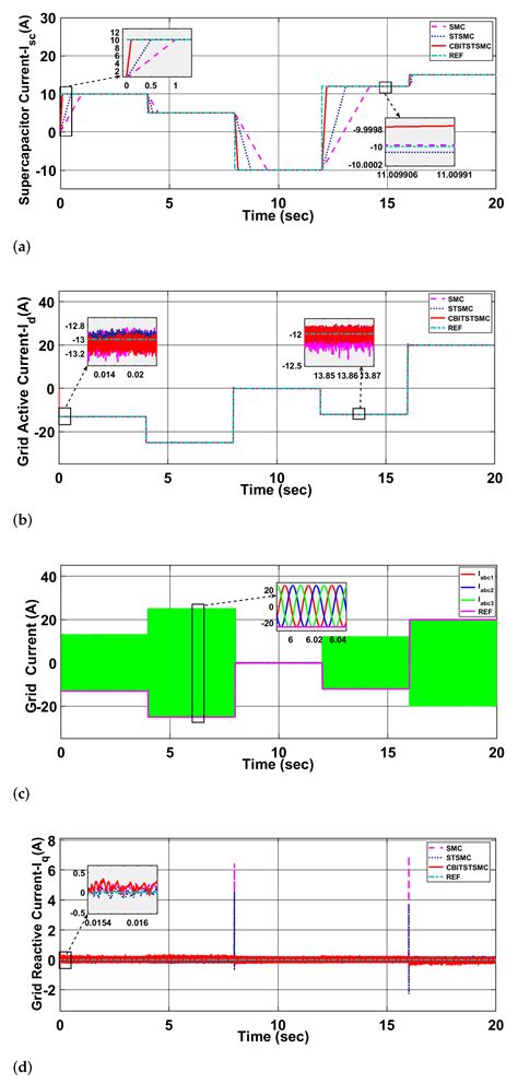 Artificial Intelligence Based Optimized Nonlinear Control For Multi Source Direct Current