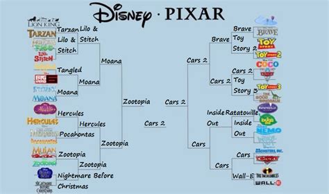 My Disney Pixar Bracket Meme By Twinkletoes 97 On Deviantart