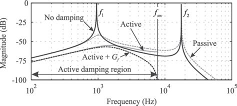 Figure 11 From Active Damping Scheme For Leakage Current Reduction In Transformerless Three