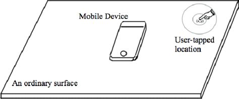 Figure From Extended Touch Mobile User Interfaces Through Sensor Fusion Semantic Scholar