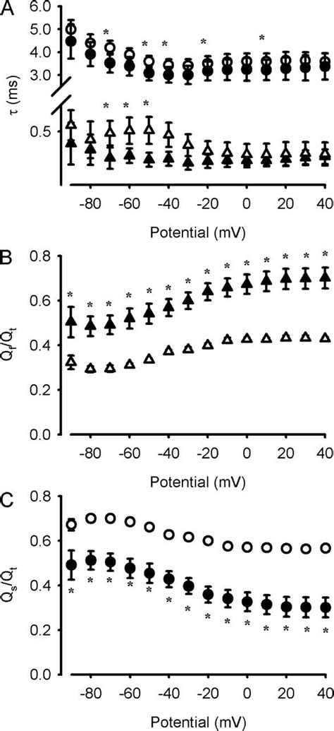 Effects Of Ts3 On The Kinetic Parameters Of The Off Gating Currents