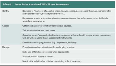Fp Exam 3 Lecture 17 Violence And Intimidation 1 Flashcards Quizlet