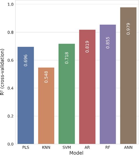 A Bar Plot Representing R² Cross Validation Scores Of Various Models