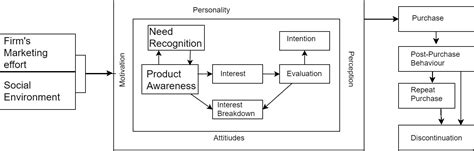 10 Consumer Behaviour Models Short Notes With Pdf