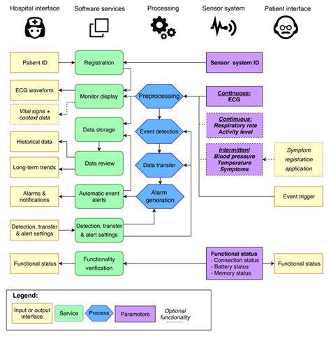 The Processes Facilitated By The Telemonitoring System Ecg Download Scientific Diagram