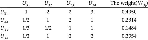 Judgment Matrix And Weight Comparison Economic Benefit Index