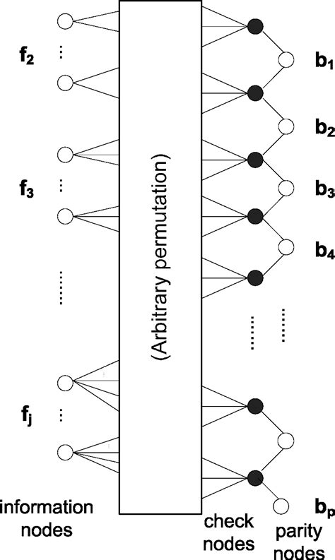 Figure 1 1 From Design Of Rate Compatible Punctured Repeat Accumulate Codes Semantic Scholar