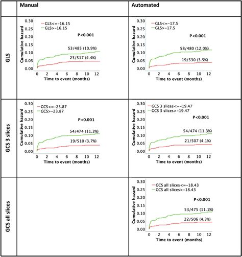 Kaplan Meier Curves Assessing Survival For Manual And Automated Gls And