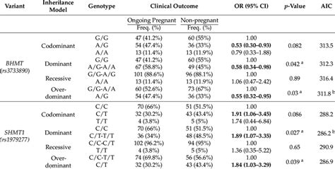 Logistic Regression Analysis Of Gene Variants And The Probability Of