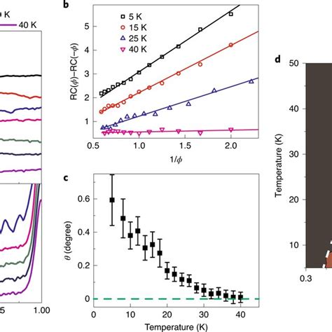 Temperature Dependence A Gate Dependent Polarization Rotation At Download Scientific Diagram