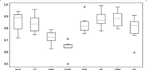Comparison Among Algorithms Performances Download Scientific Diagram