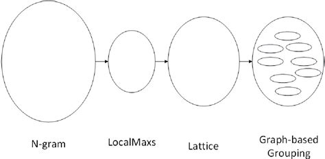 Figure 4 6 From Keyphrase Extraction And Grouping Based On Association