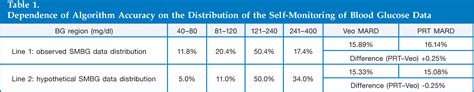 Table 1 From The Accuracy Of A New Real Time Continuous Glucose Monitoring Algorithm An