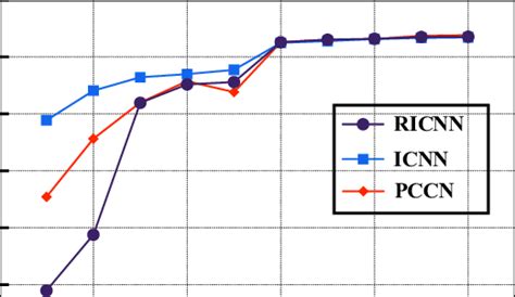 Accuracy Comparison Of Three Parallel Cnn Multi Classification Models