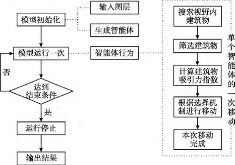 Flow Chart Of The Multi Agent System Based Population Distribution Model Download Scientific