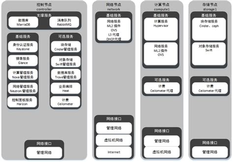 openstack参考架构的搭建经验 阿里云开发者社区