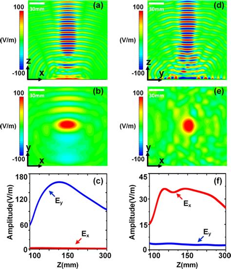 Full Wave Simulation Results Under Different Exciting Sources Ac