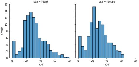 如何使用seaborn Distplot Histplot Displot绘制百分比 问答 腾讯云开发者社区 腾讯云
