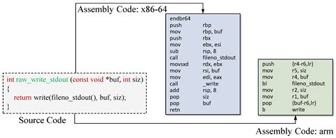 Iotsim Internet Of Things Oriented Binary Code Similarity Detection