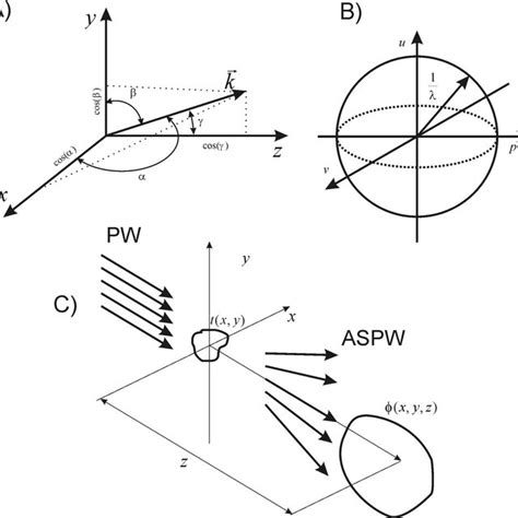 Coordinate System And Notation A αsβsγ Angles Definitions In The