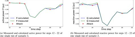 Figure 4 From Securing Smart Grids Locally Using A Power Flow Based Intrusion Detection System