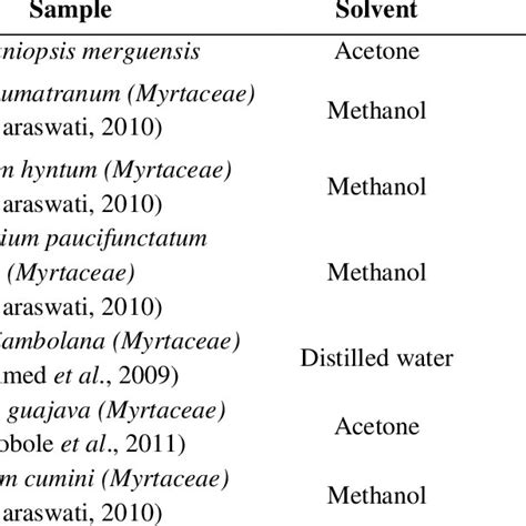 Vibration Mode Of Functional Groups From Ft Ir Spectrum Download Scientific Diagram