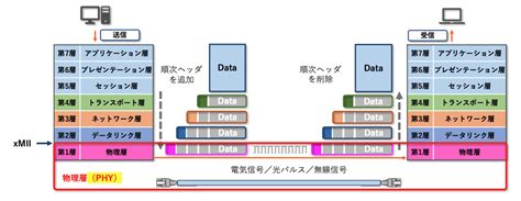 イーサネットの物理層（1）概要・物理層のトレンド・物理層基礎技術 Ethernet Tsn がiotを変える