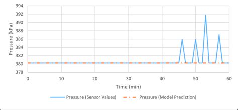 The Detection Of A Faulty Sensor Download Scientific Diagram
