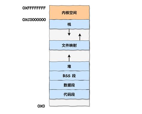 【操作系统】深入理解linux虚拟内存管理 linux 虚拟内存作用 小颜 的博客 csdn博客