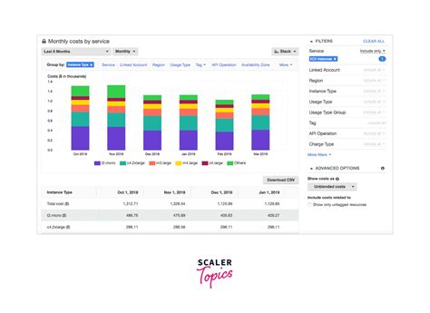 AWS Cost Explorer Scaler Topics AWS Cost Explorer Scaler Topics