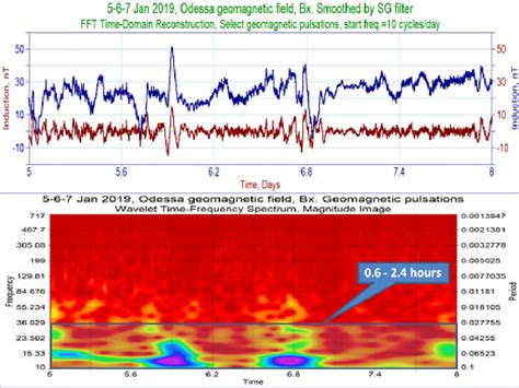 Smoothed Data And Fast Variations Of The Bx Component Of The Download Scientific Diagram
