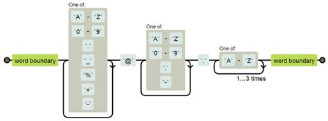 Regular Expressions You Can Read A New Visual Syntax And Ui