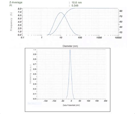 The Graphic Of Particle Size Analysis Psa Polydispersity Index Pi Download Scientific
