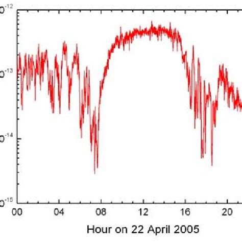 samples every minute on 22 april 2005 of the refractive index structure