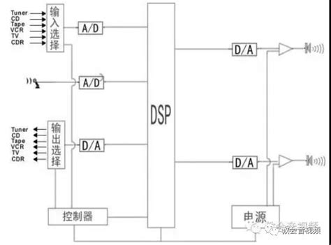 Matlab在数字信号处理中的应用【技术】数字音响设备中：dsp数字信号处理技术weixin39687189的博客 Csdn博客