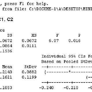 MINITAB Output ANOVA Output For Hypothesis Test On Work Levels Download Scientific Diagram