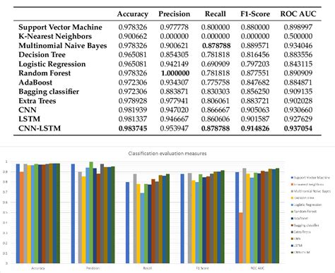Figure 8 From A Hybrid Cnn Lstm Model For Sms Spam Detection In Arabic And English Messages