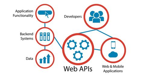 Web Api Là Gì Tìm Hiểu Cách Hoạt động Của Web Api