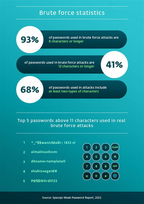 No Password Is Strong Enough Learn About Brute Force Attacks