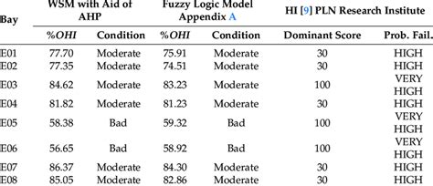 hi comparison between wsm with aid of ahp fuzzy logic model and