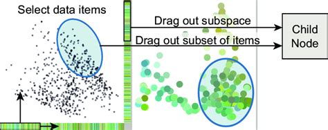 Illustration Of The Interactions Of A Dimension Projection Matrix Node Download Scientific