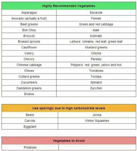 Vegetables Carbohydrate Levels Chart Jugos Cuerpo