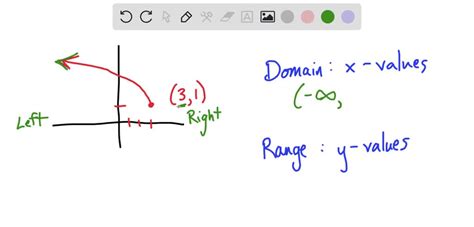 Solved Determine The Domain And Range For The Graph Below Assume
