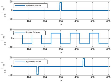 Sensors Free Full Text Design Of A Multi Position Alignment Scheme