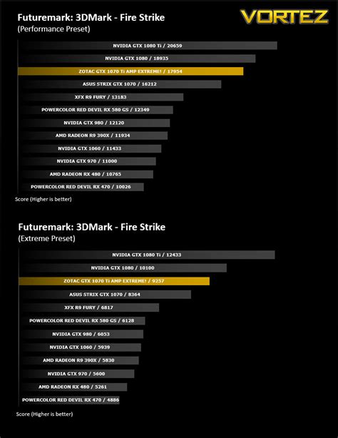 Zotac Gtx 1070 Ti Amp Extreme Review Dx11 3dmark Firestrike