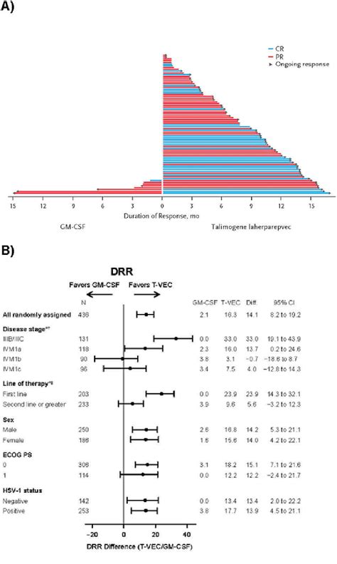 A Duration Of Response And B Durable Response Rate In Patient Download Scientific Diagram